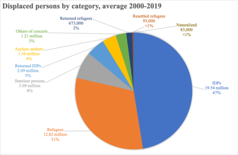 The Escalating Crisis of Internal Displacement - Refugee Law Initiative ...