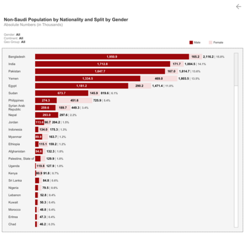 The 2022 Saudi census: what it tells us about refugees and Saudi Arabia - Refugee Law Initiative ...